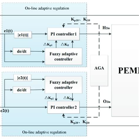 Hybrid Adaptive Fuzzy Aga Pi Decoupling Control System Download
