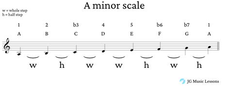 How To Play The A Minor Scale On Guitar 5 Shapes With Tabs Jg Music Lessons