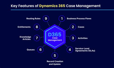 Dynamics 365 Case Management Features [with Use Cases]