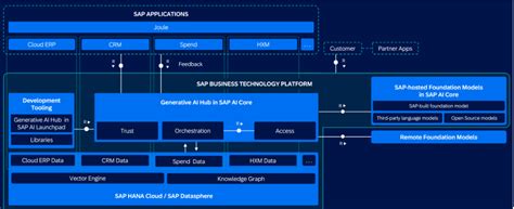 Technical Architecture Of Sap Gen Ai By Satyasri Akula Sap