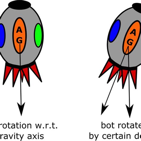 Robot Movement Along Rotation Axis Download Scientific Diagram