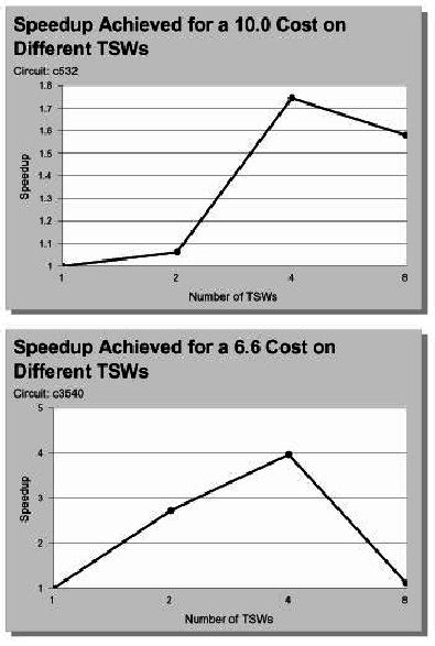 Speedup Achieved In Reaching A Solution Of Cost Less Than X For Download Scientific Diagram