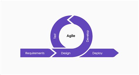 Software Development Methodologies Core Options Edvantis