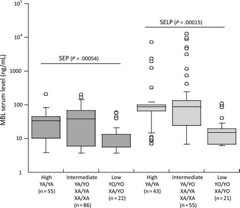 Mannose Binding Lectin Mbl Serum Levels According To Combined Download Scientific Diagram