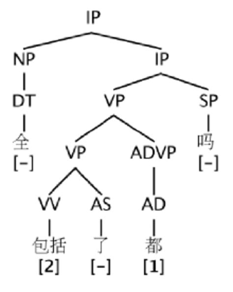 Reordered Source Side Parse Tree Download Scientific Diagram