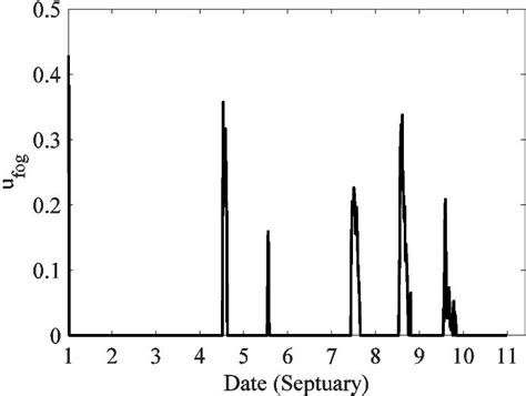 Outside Weather Greenhouse Climate And Its Setpoint Under The Adaptive Download Scientific