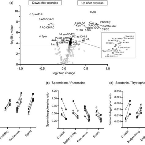 Pls‐da Score Plot Showing Baseline And Post‐exercise Serum