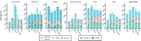 Energy Consumption By Cores GPU And The Other Units Of The Package Download Scientific Diagram
