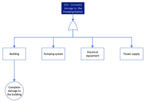 Fault Tree Analysis Diagram For Exceeding Damage State 4 Download