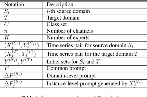 Table 1 From Prompt Based Domain Discrimination For Multi Source Time