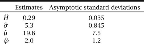 Table 1 From Estimation And Computation Of A Long Memory Continuous Time Model Semantic Scholar