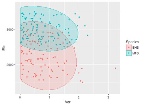 R Constrict Ggplot Ellips To Realisticpossible Values Stack Overflow