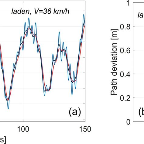 A Path Tracking Ability B Path Deviation Parameters Download Scientific Diagram