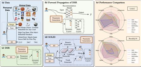 논문 리뷰 Semantic Codebook Learning For Dynamic Recommendation Models