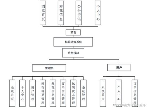 【附源码】基于java的鲜花销售系统33n629计算机毕设ssm七彩鲜花销售系统java Csdn博客