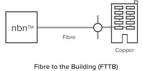 Nbn Network Technology Types Foxtel