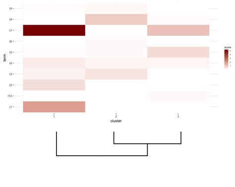 R Joining A Dendrogram And A Heatmap Stack Overflow