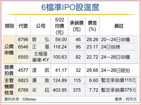 上半年ipo迎27檔新兵 4年來最熱 上市櫃 旺得富理財網