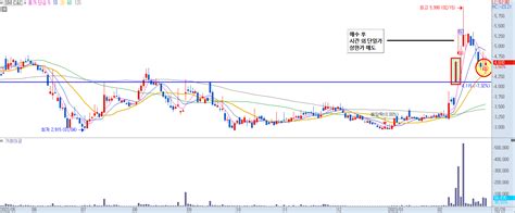 Sm 경영권 분쟁 Sm Candc 재진입 흐름 수급과 차트 Soms의 주식투자