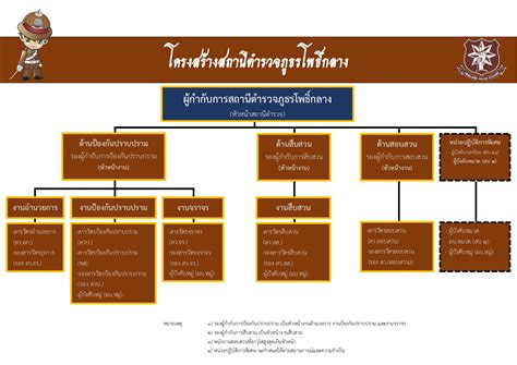 โครงสร้างหน่วยงาน สถานีตำรวจภูธรโพธิ์กลาง