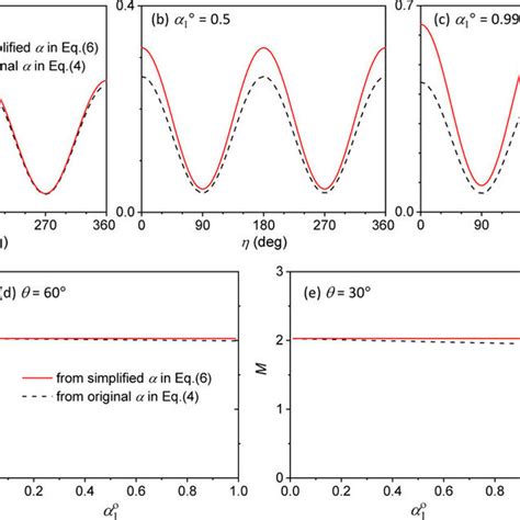 A B C Comparison Of Polarization Angle Dependent Absorptance