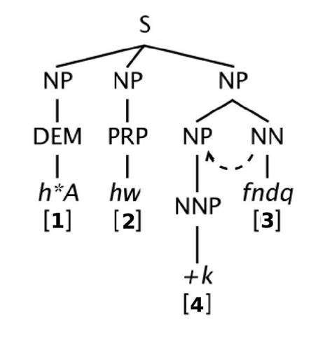 Reordered Source Side Parse Tree Download Scientific Diagram