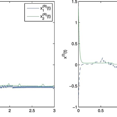 Trajectories Of The State Variables Download Scientific Diagram