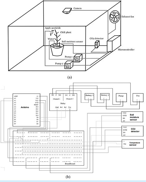 Figure 1 From An Automated Ai Powered Iot Algorithm With Data Processing And Noise Elimination