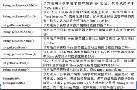 Servlet的请求和响应 Csdn博客