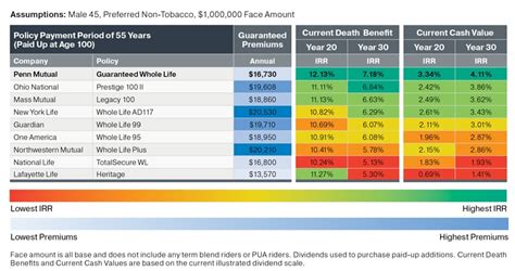 Whole Life Insurance How It Works And 2018 Rates