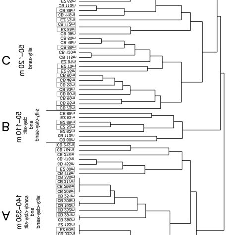 Dendrogram Of Samples From Bray−curtis Similarity Analysis Of