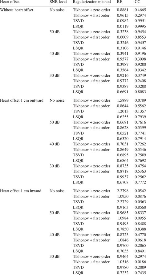 Performance Comparison Of The Tikhonov Regularization Tsvd Download Table
