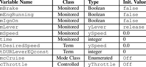 types and initial values of variables in the ccs specification