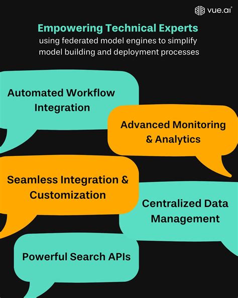 Vueai On Linkedin Techinnovation Machinelearning Automation Digitaltransformation Ai