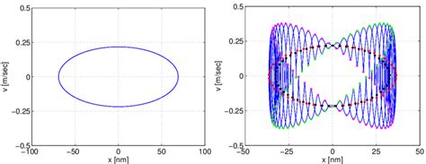 6 Phase Space Trajectory A Phase Space Trajectory Of A Sr Ion In