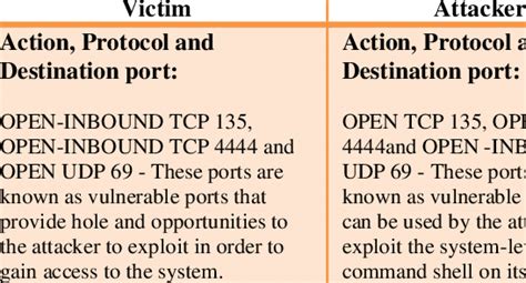 TRACES DATA ON PERSONAL FIREWALL LOG Download Table
