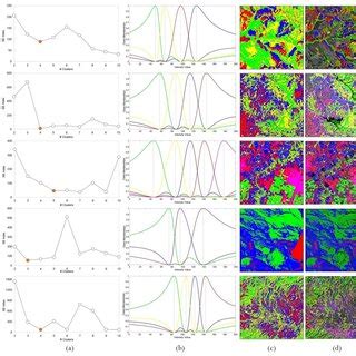 A The Optimal Cluster Number Selection Through The HFCM Clustering