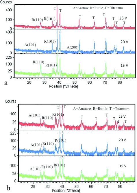 XRD Pattern Of TiO 2 Nanostructures On A Ti B Ti64 Download Scientific Diagram