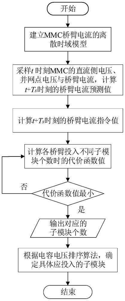 A Model Predictive Control Method For Modular Multilevel Converter Based On Bridge Arm Current