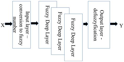 Sensors Free Full Text Fully Scalable Fuzzy Neural Network For Data