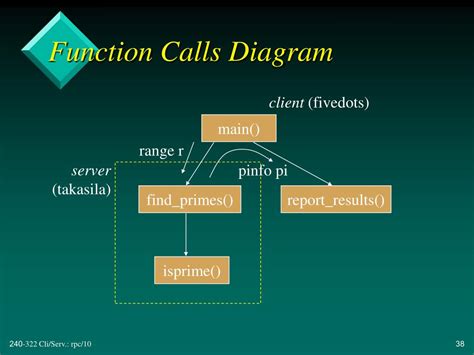 Ppt Clientserver Distributed Systems Powerpoint Presentation Free
