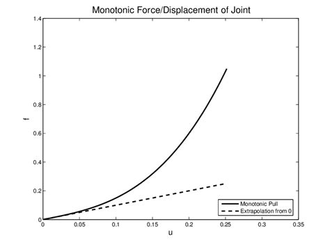 8 The Response Of A System With A Cubic Nonlinearity Appears Extremely Download Scientific