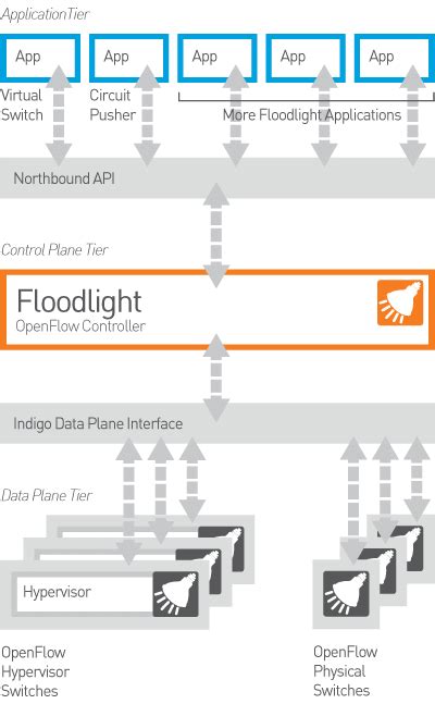 2 Floodlight Controller Architecture 19 Download Scientific Diagram