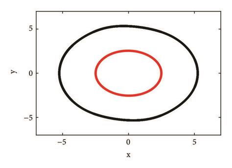 Phase Plane Plots Corresponding To Figure 4a A τ02 Birhythmic Download Scientific