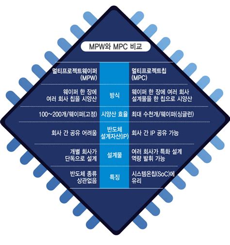팹리스산업協 신개념 시스템반도체 생산 전략 Mpc 가동 전자신문