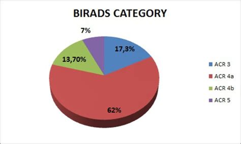 Diagram Showing Percentage Of The Different Bi Rads Categories Download Scientific Diagram