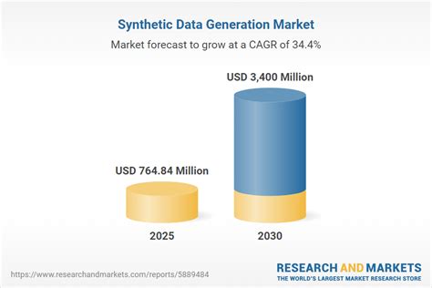 Synthetic Data Generation Market Size And Forecast To 2030