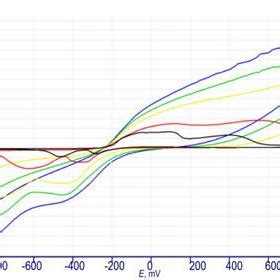 Cyclic Voltammogram Of Copper Electrode With A Copper II Oxide Layer Download Scientific