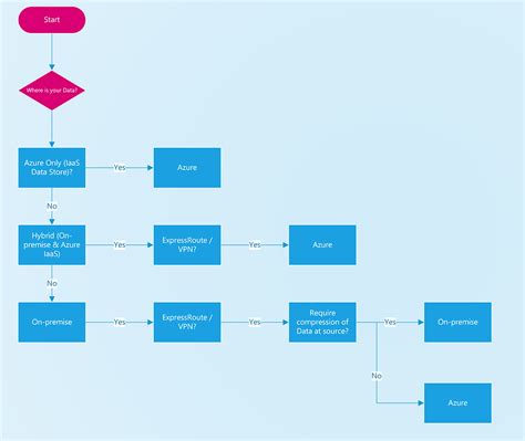 Azure Application Gateway V2 Basic Sku Preview