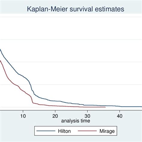 Survivor Function Estimates Download Scientific Diagram